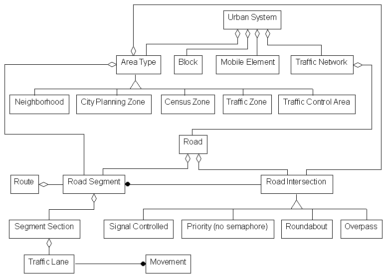 A software environment to integrate urban traffic simulation tasks