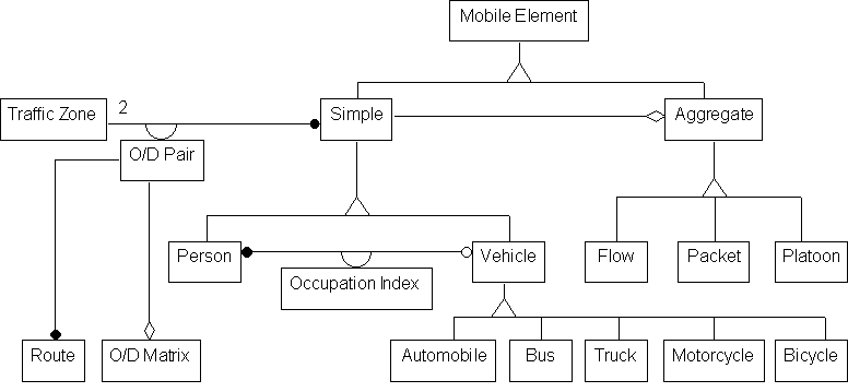 A software environment to integrate urban traffic simulation tasks